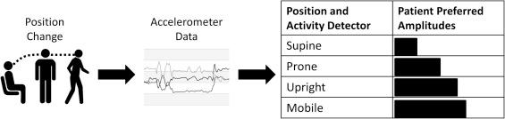 Designing Neuromodulation Devices for Feedback Control - Clinical Tree