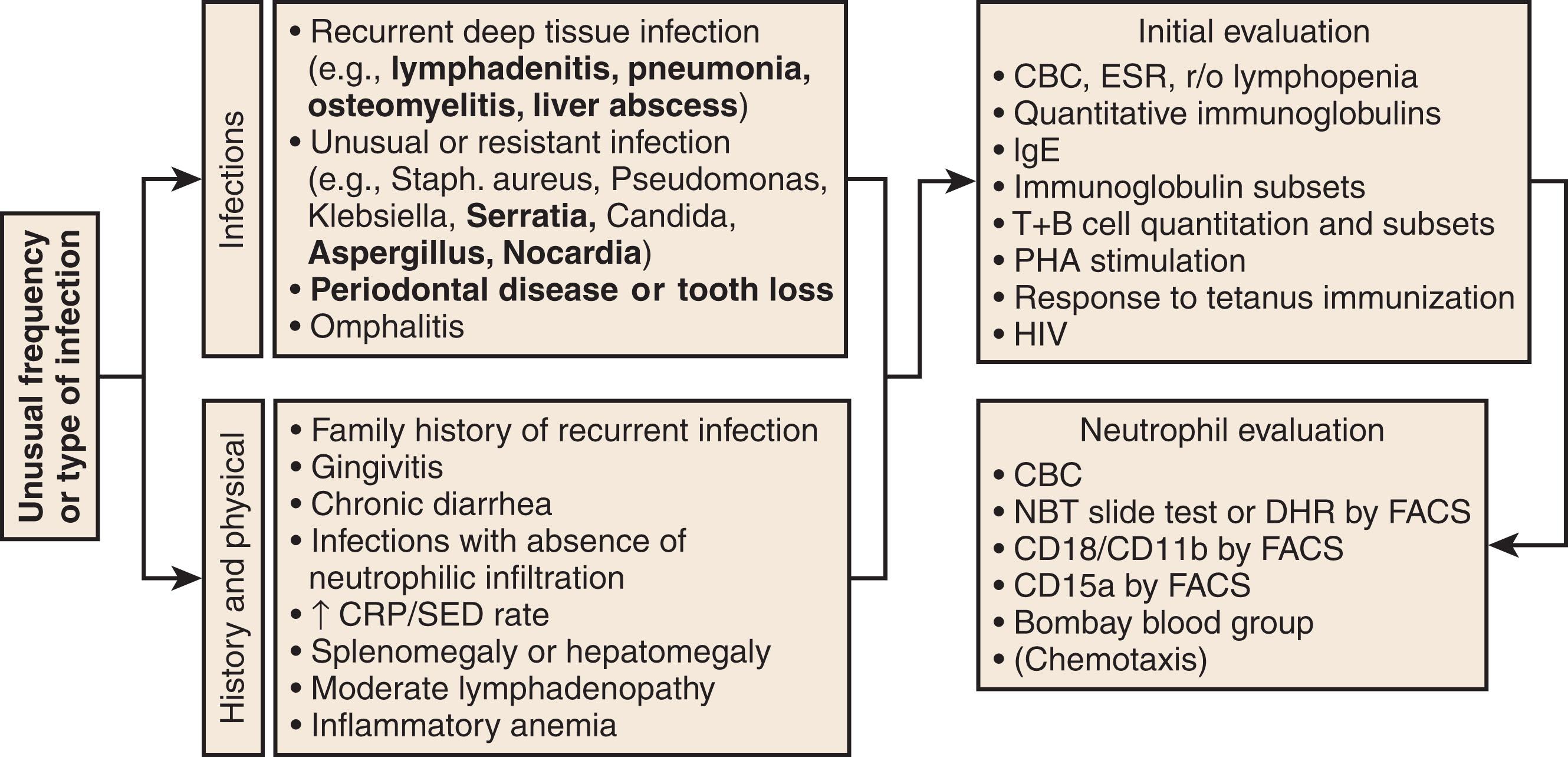 Disorders of Phagocyte Function - Clinical Tree