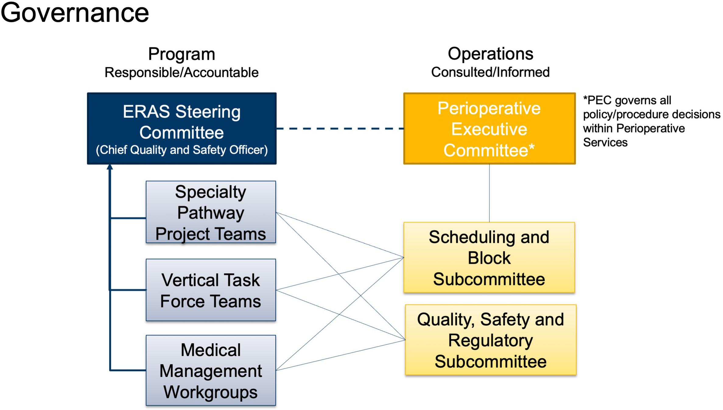 Enhanced Recovery After Surgery Protocols — Implementation Across a US ...