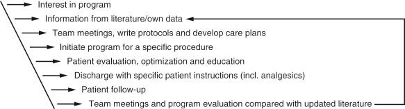 Enhanced Recovery Pathways After Colorectal Surgery - Clinical Tree