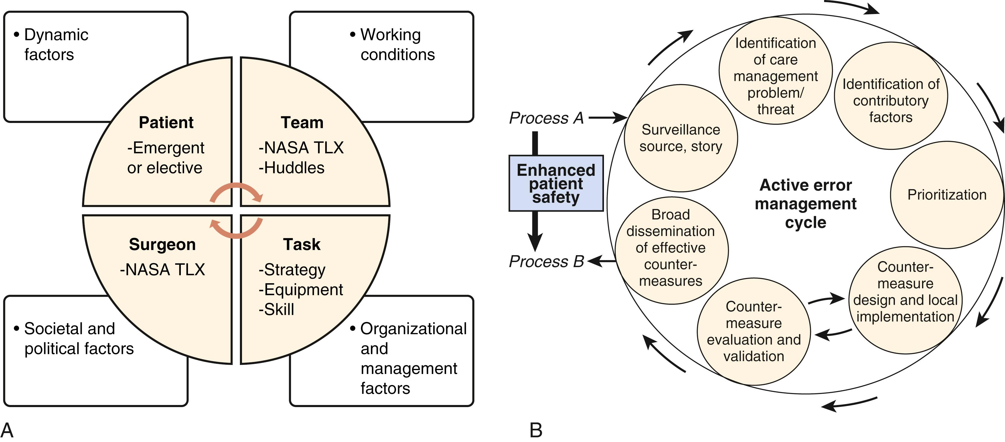 Ensuring Patient Safety in Surgery: First Do No Harm and Applying a ...