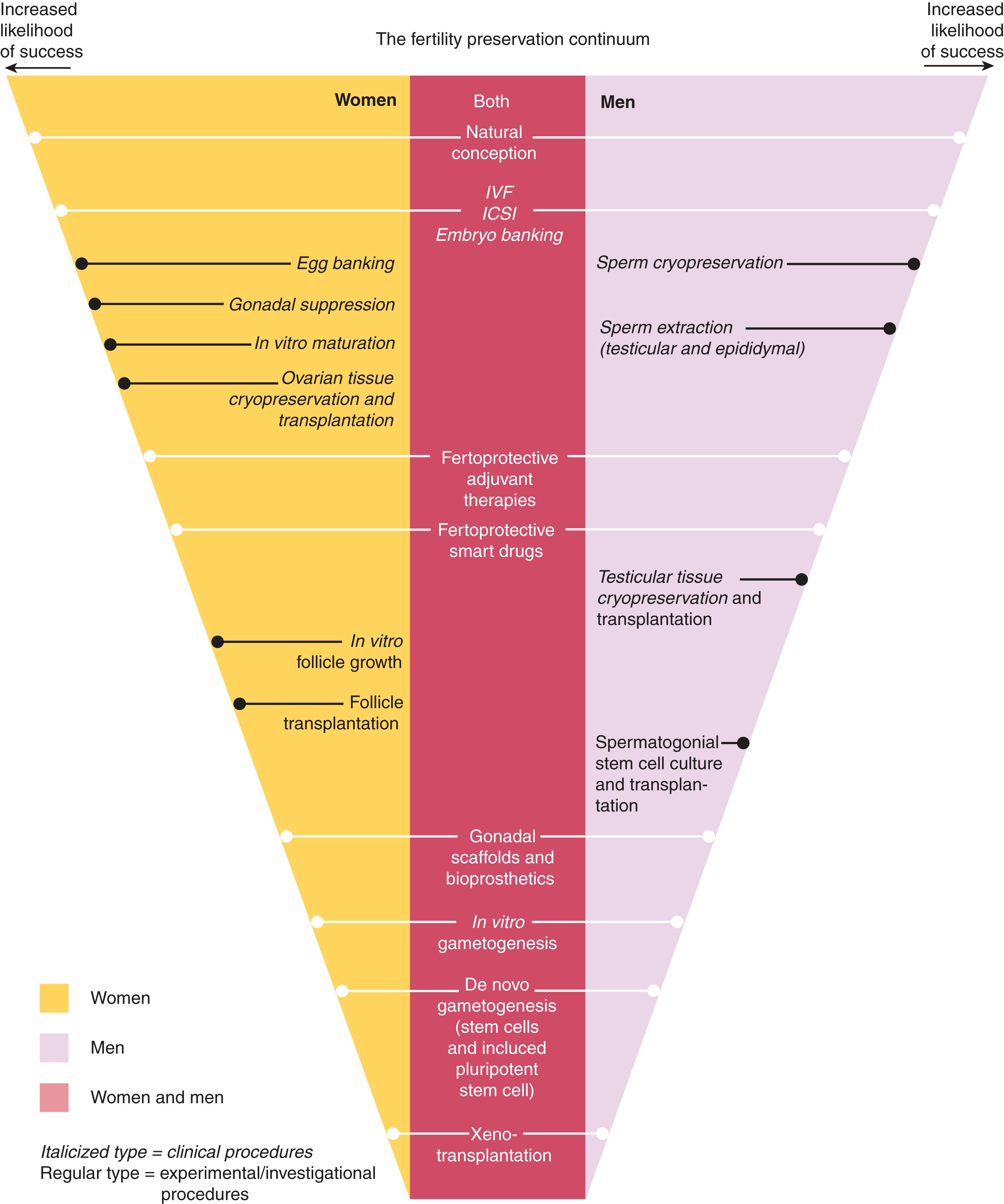 Fertility Preservation - Clinical Tree