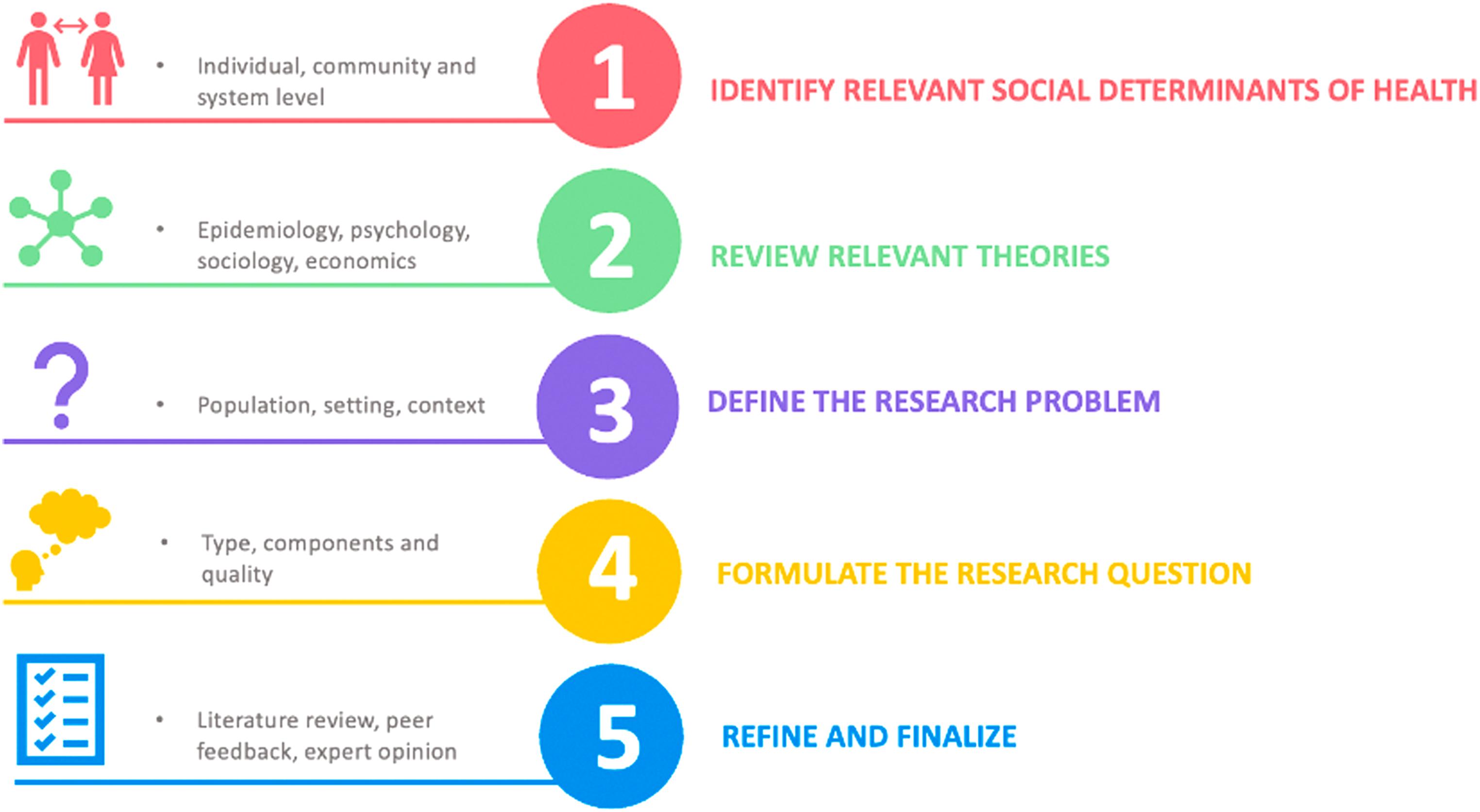 Framing Theoretically Informed Social Determinants of Health Research ...