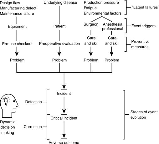 Fundamentals of Dynamic Decision Making in Anesthesia - Clinical Tree