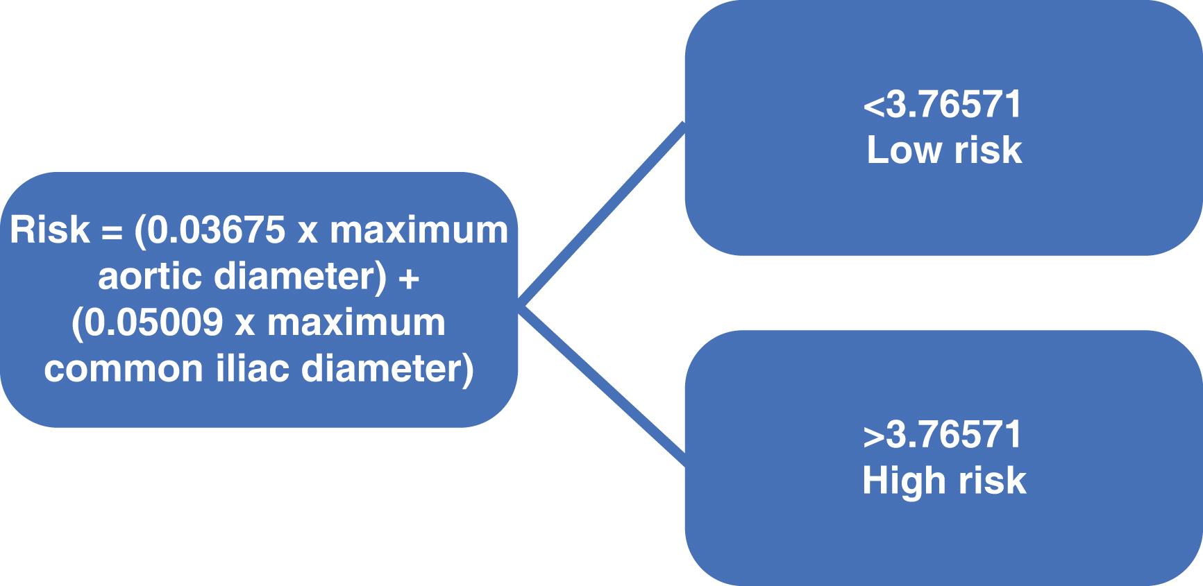 General Complications of EVAR - Clinical Tree