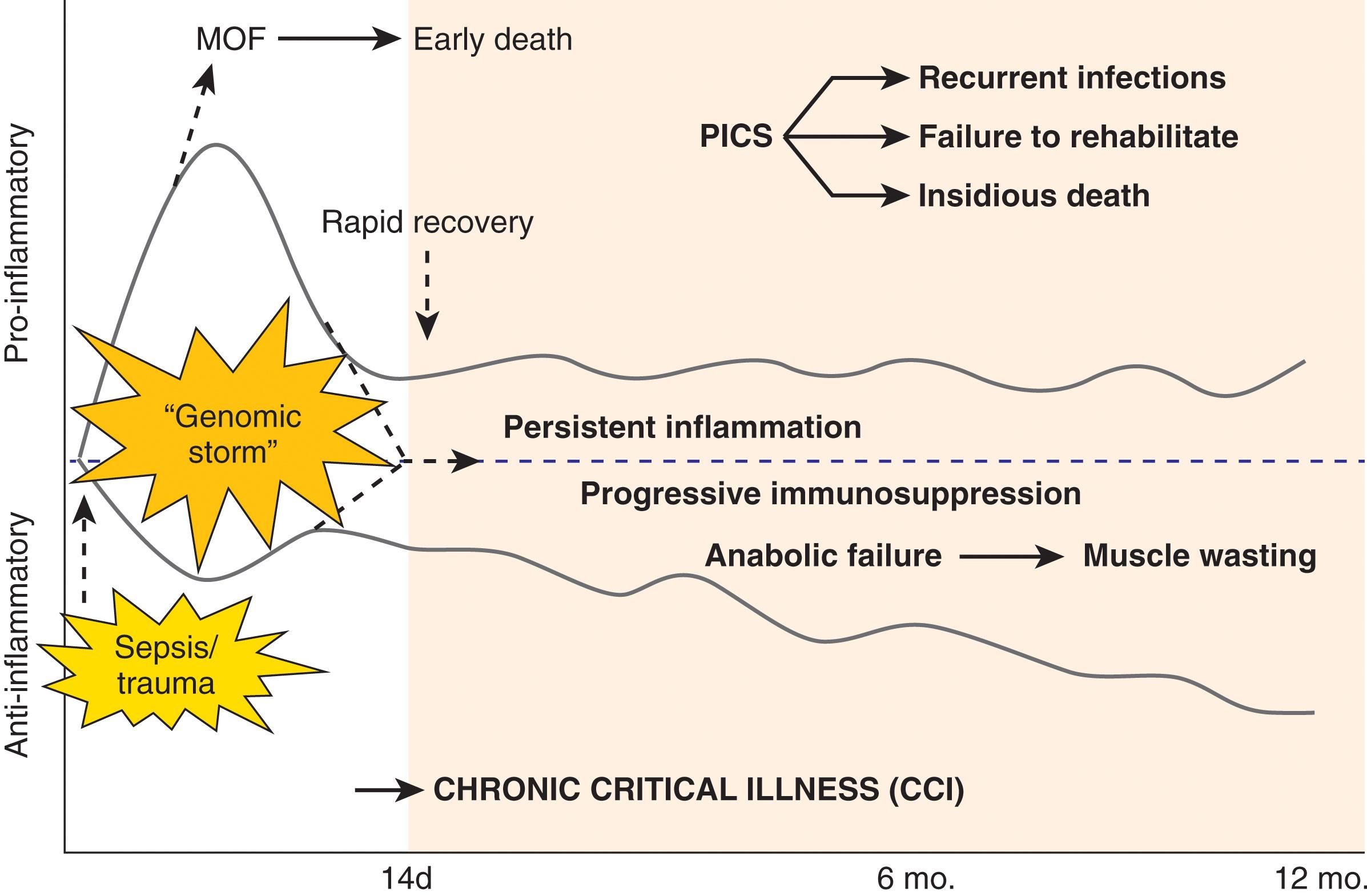 Genomics of profound shock and trauma - Clinical Tree
