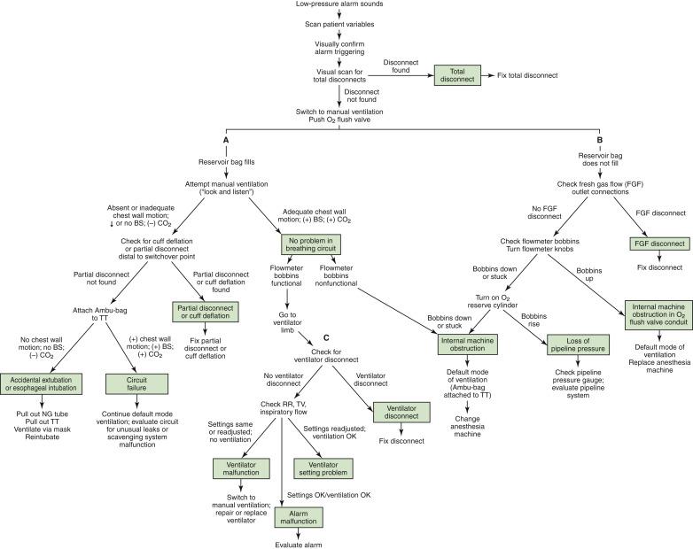 Hazards of the Anesthesia Delivery System - Clinical Tree