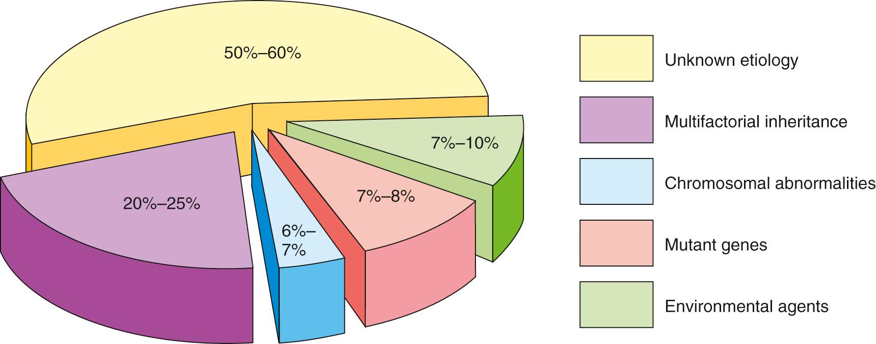 Human Birth Defects - Clinical Tree