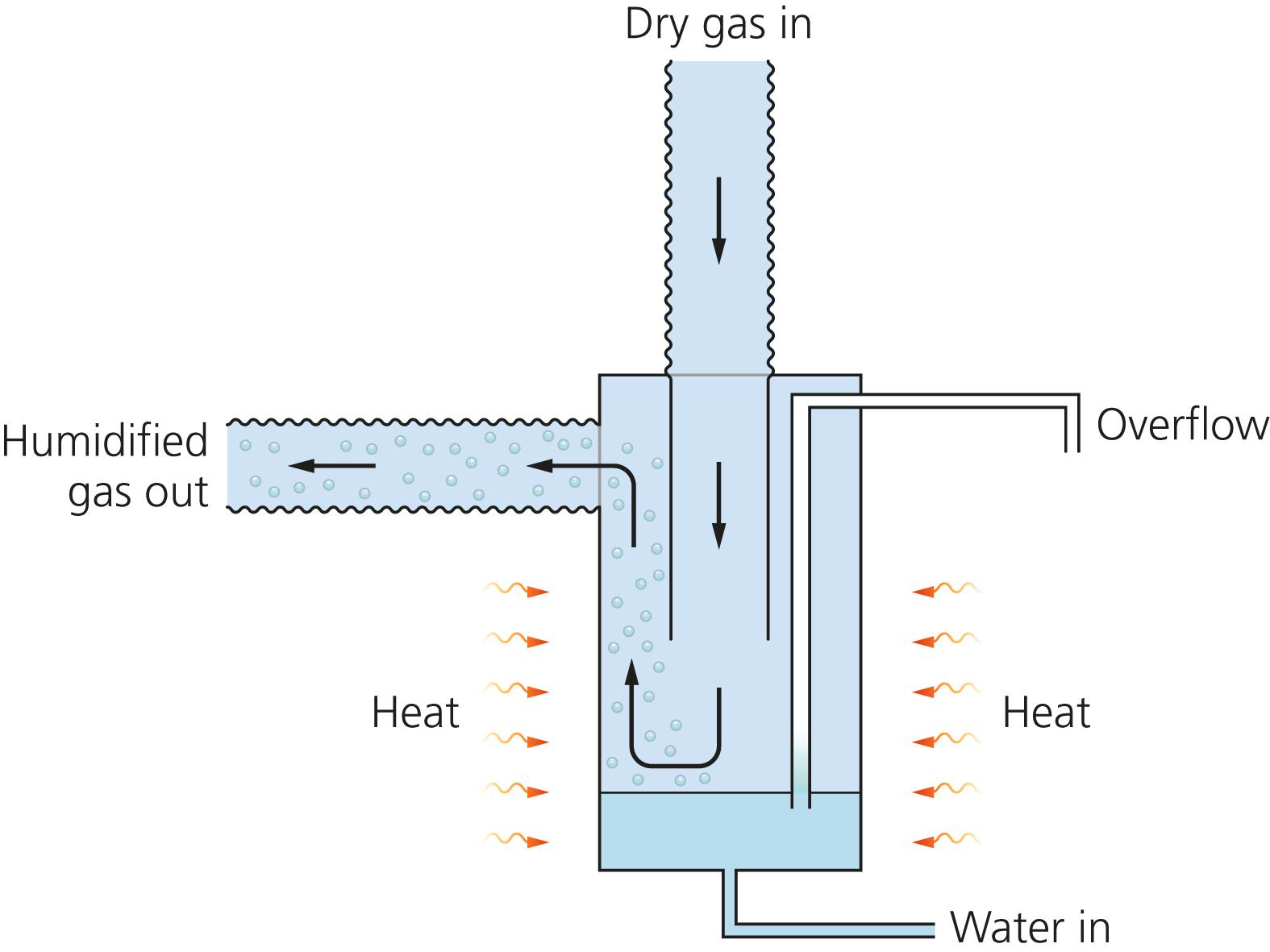 Humidification and filtration - Clinical Tree