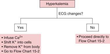 Hyperkalemia - Clinical Tree