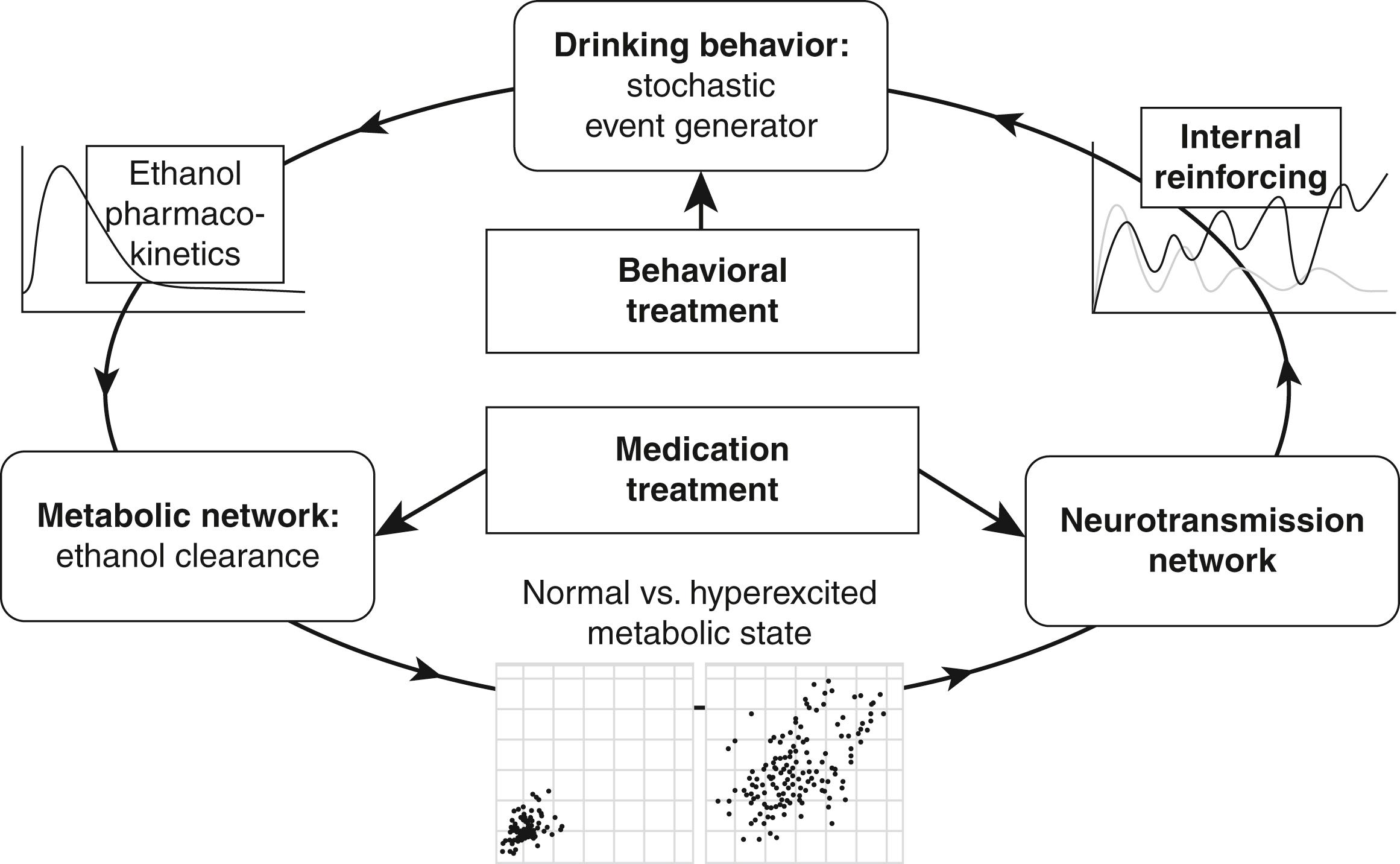 In Silico Models of Alcohol Dependence Treatment: A Stochastic Approach ...