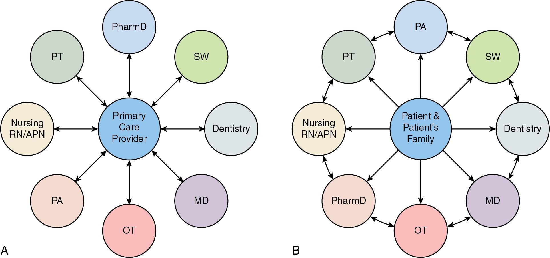Interprofessional practice and education - Clinical Tree