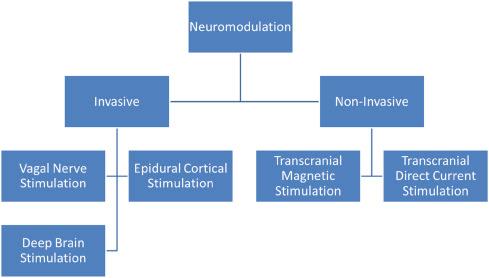 Invasive Neurostimulation for Poststroke Motor Recovery - Clinical Tree