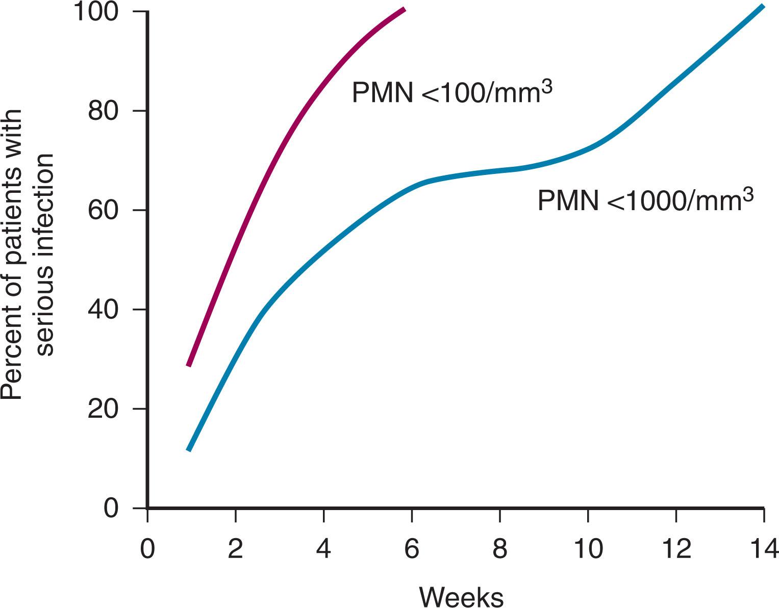 Key Considerations for Managing Infections in the Compromised Host ...