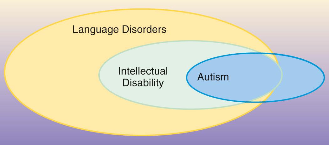 Language Development and Communication Disorders - Clinical Tree
