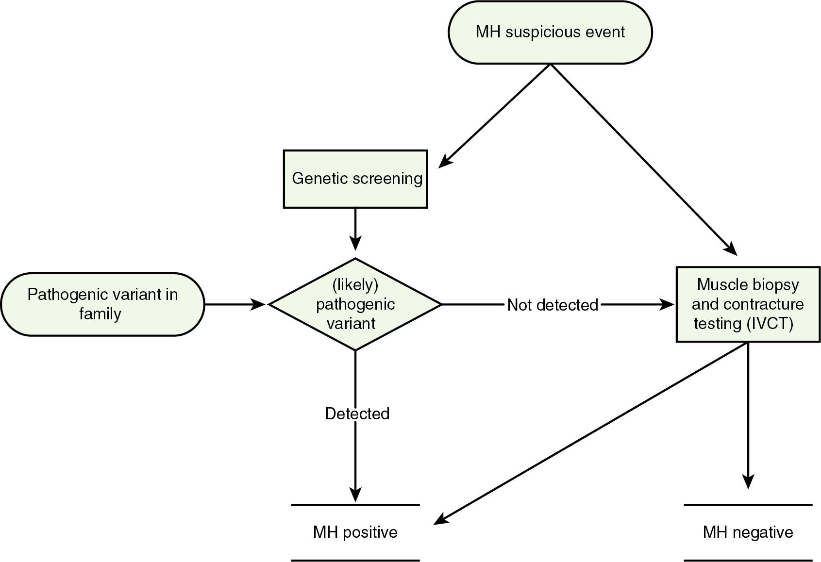 Malignant hyperthermia - Clinical Tree