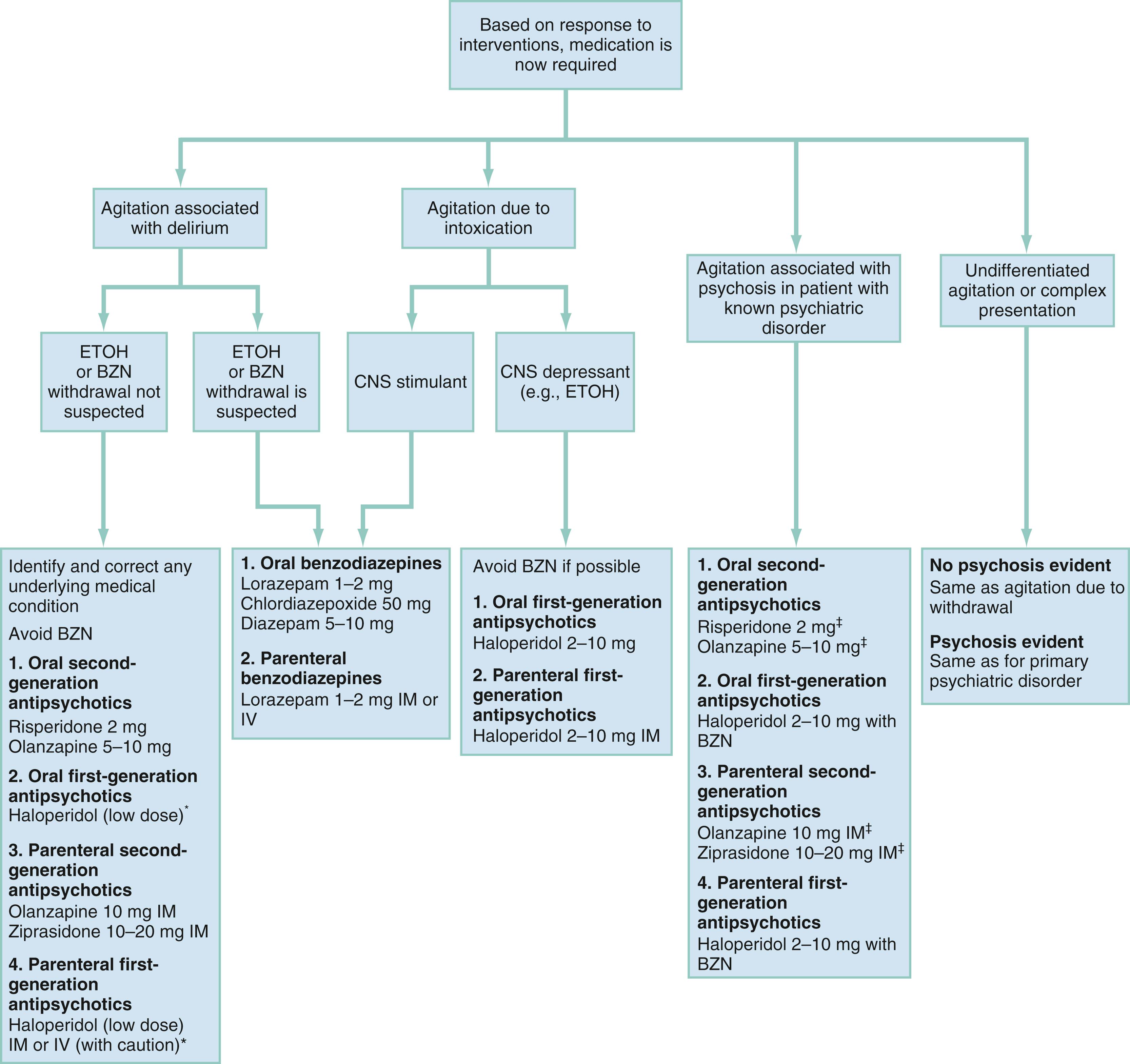 Mood Disorders - Clinical Tree