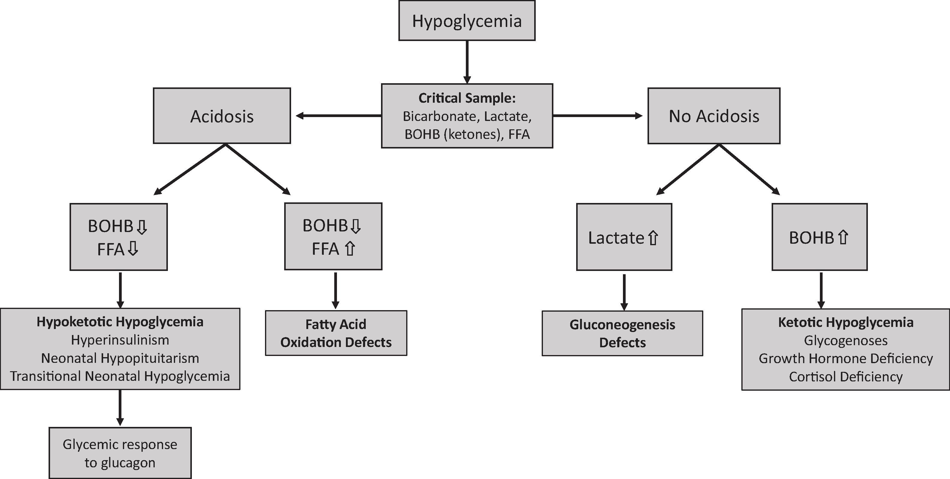 Neonatal Hypoglycemia - Clinical Tree Neonatal Hypoglycemia - Clinical Tree