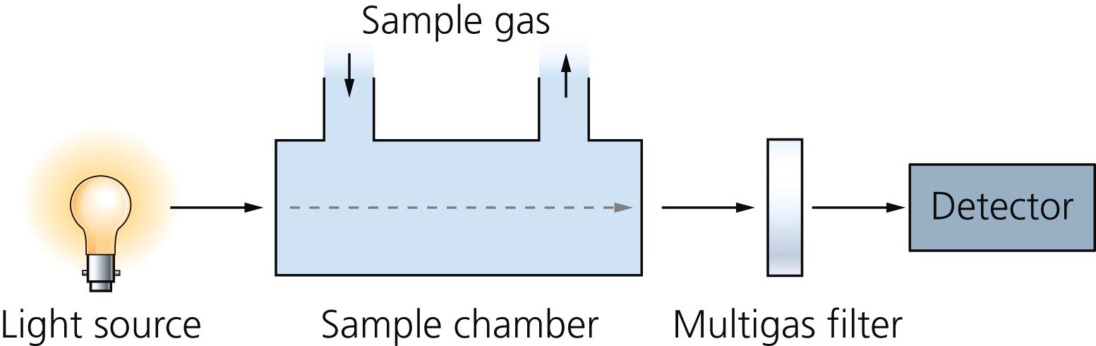 Noninvasive monitoring - Clinical Tree