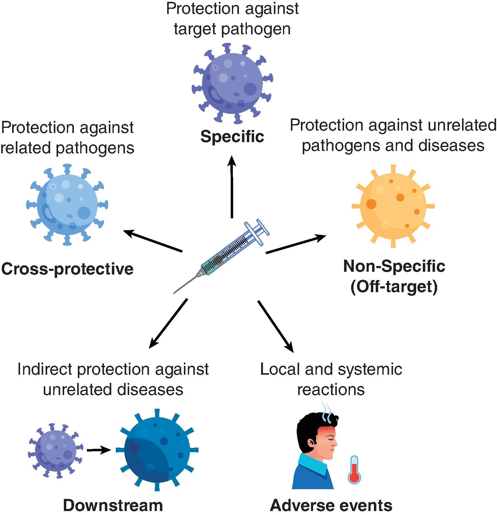 Non-specific Effects of Vaccines - Clinical Tree