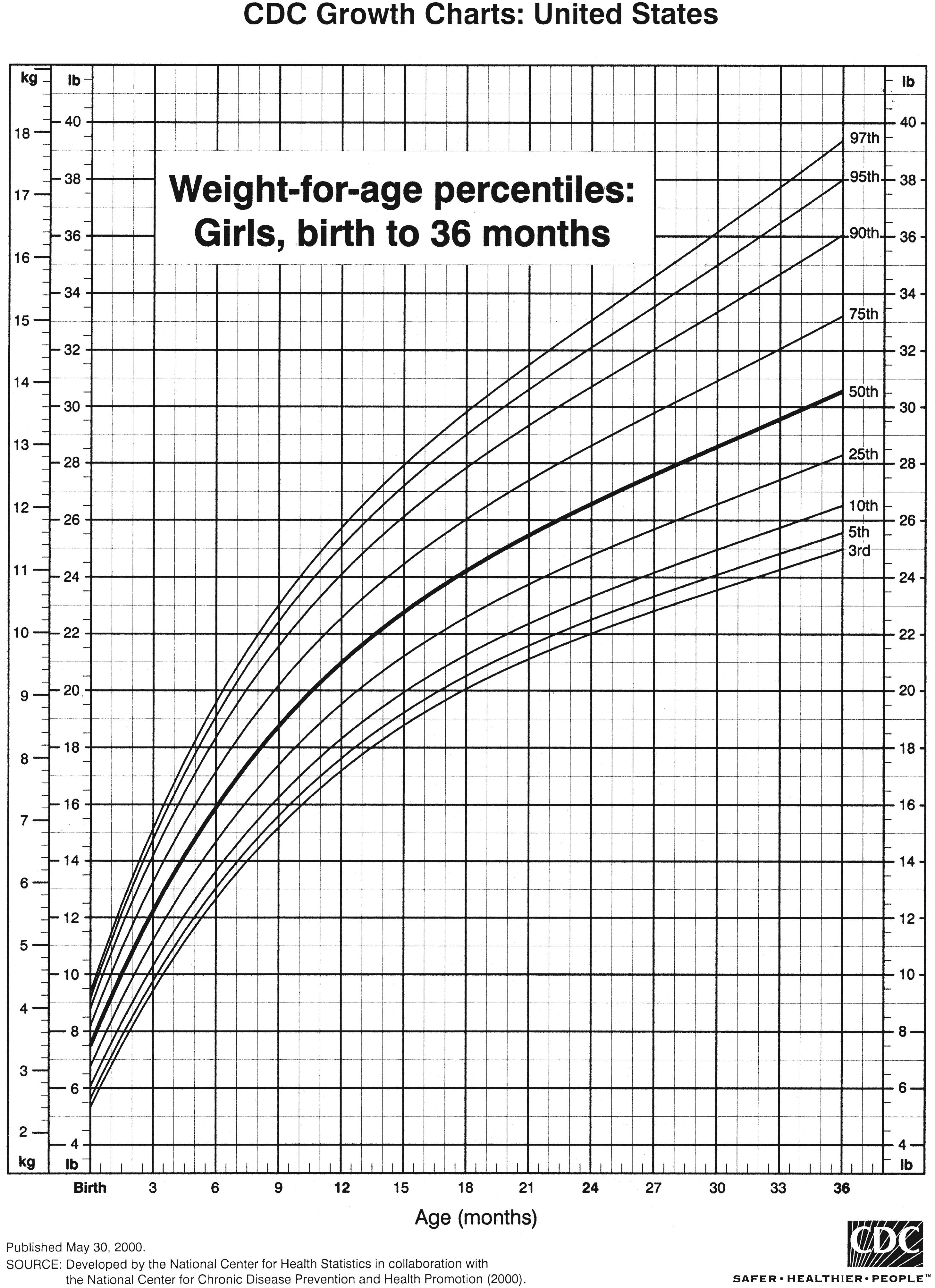 Normal Standards - Clinical Tree