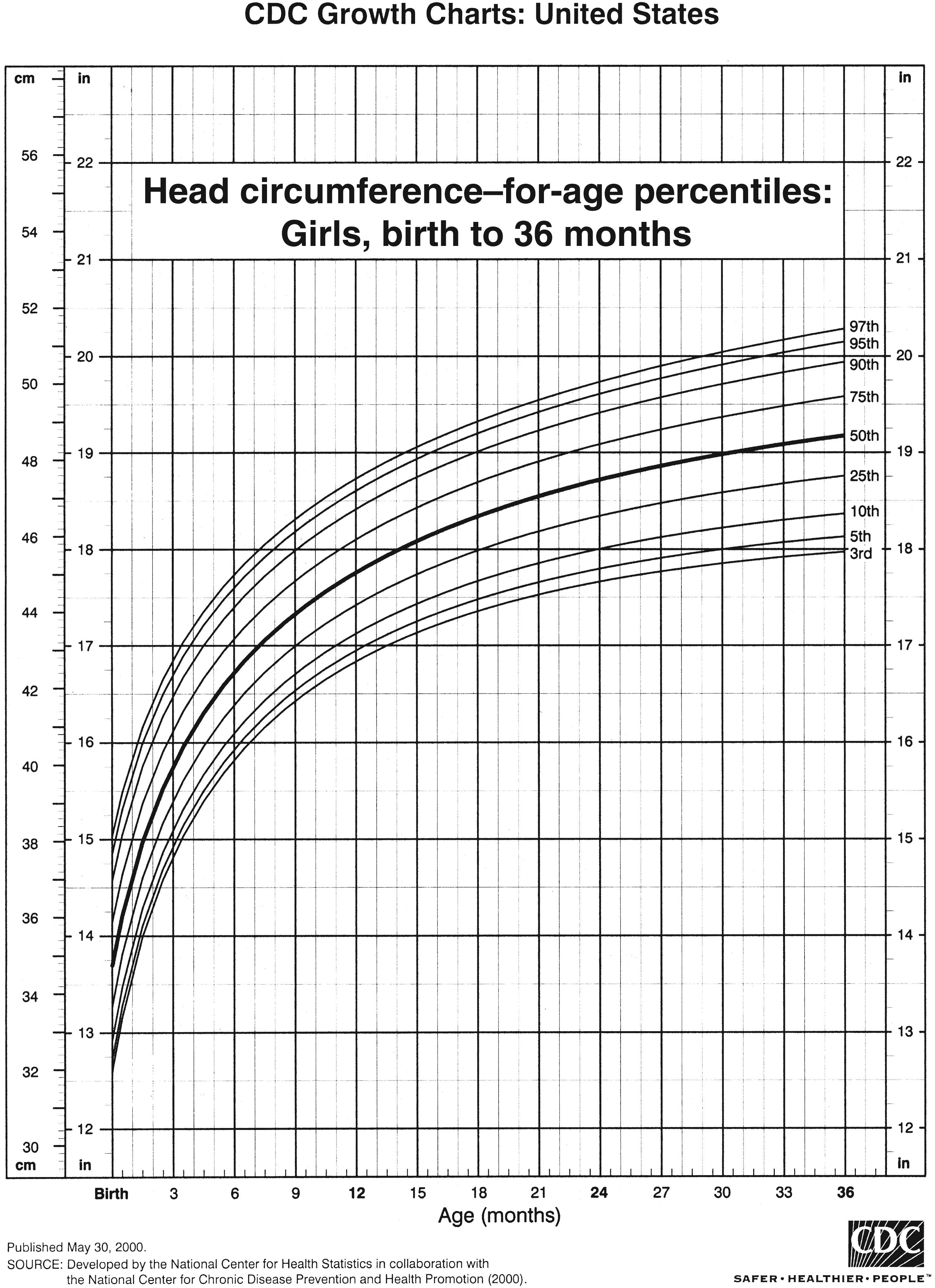 Normal Standards - Clinical Tree
