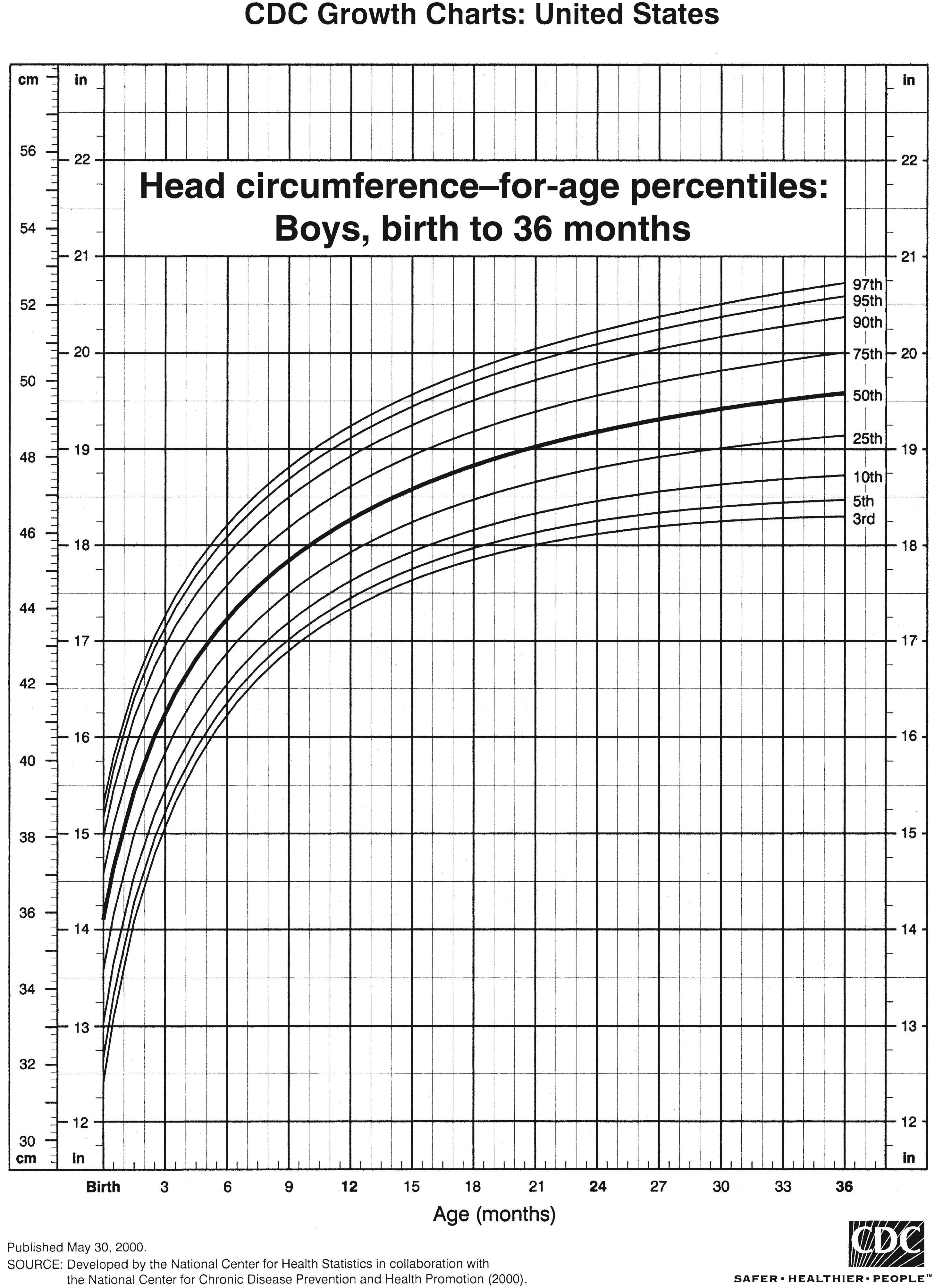 Normal Standards - Clinical Tree