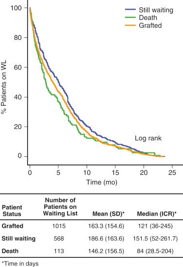 Organ Allocation: The European Models - Clinical Tree