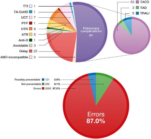 Overview of Adverse Events and Outcomes After Transfusion - Clinical Tree