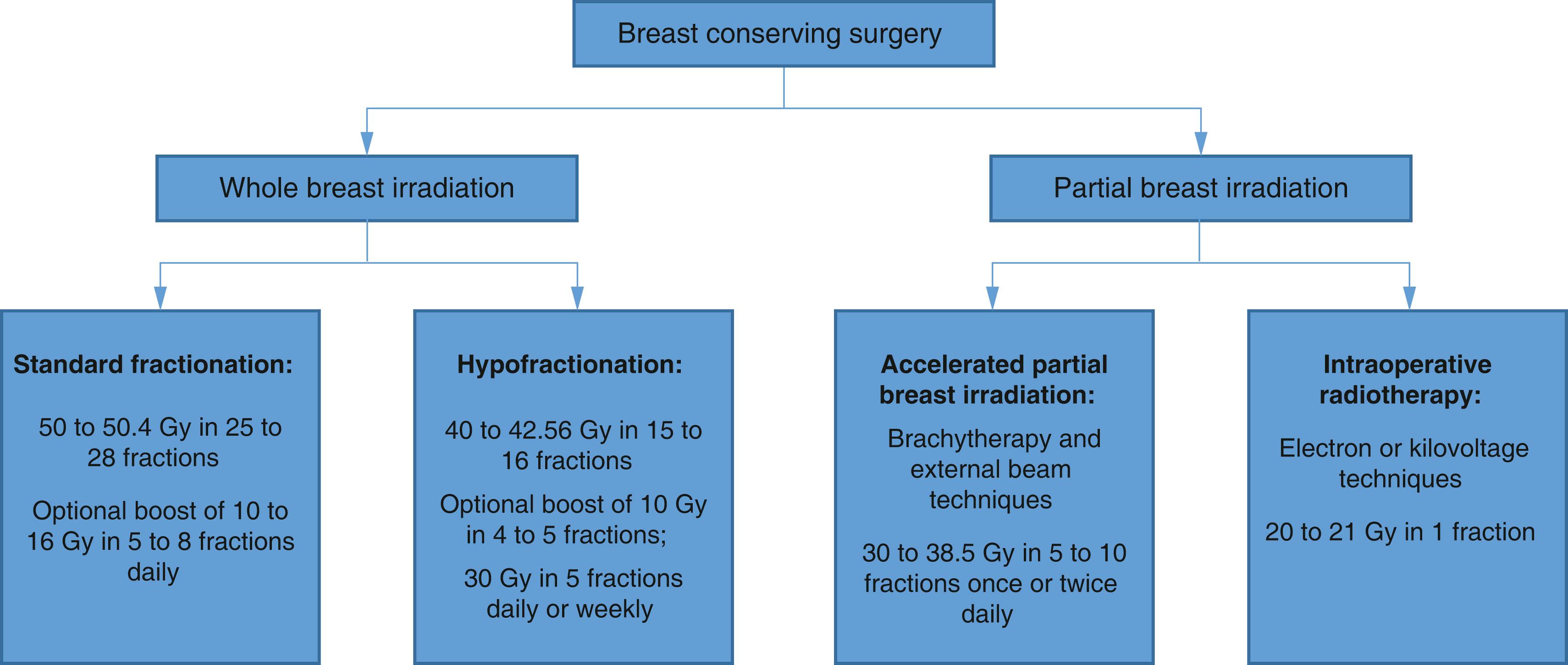 Partial Breast Irradiation: Accelerated and Intraoperative - Clinical Tree