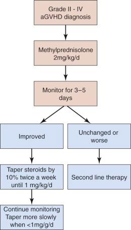 Principles of Bone Marrow and Stem Cell Transplantation - Clinical Tree