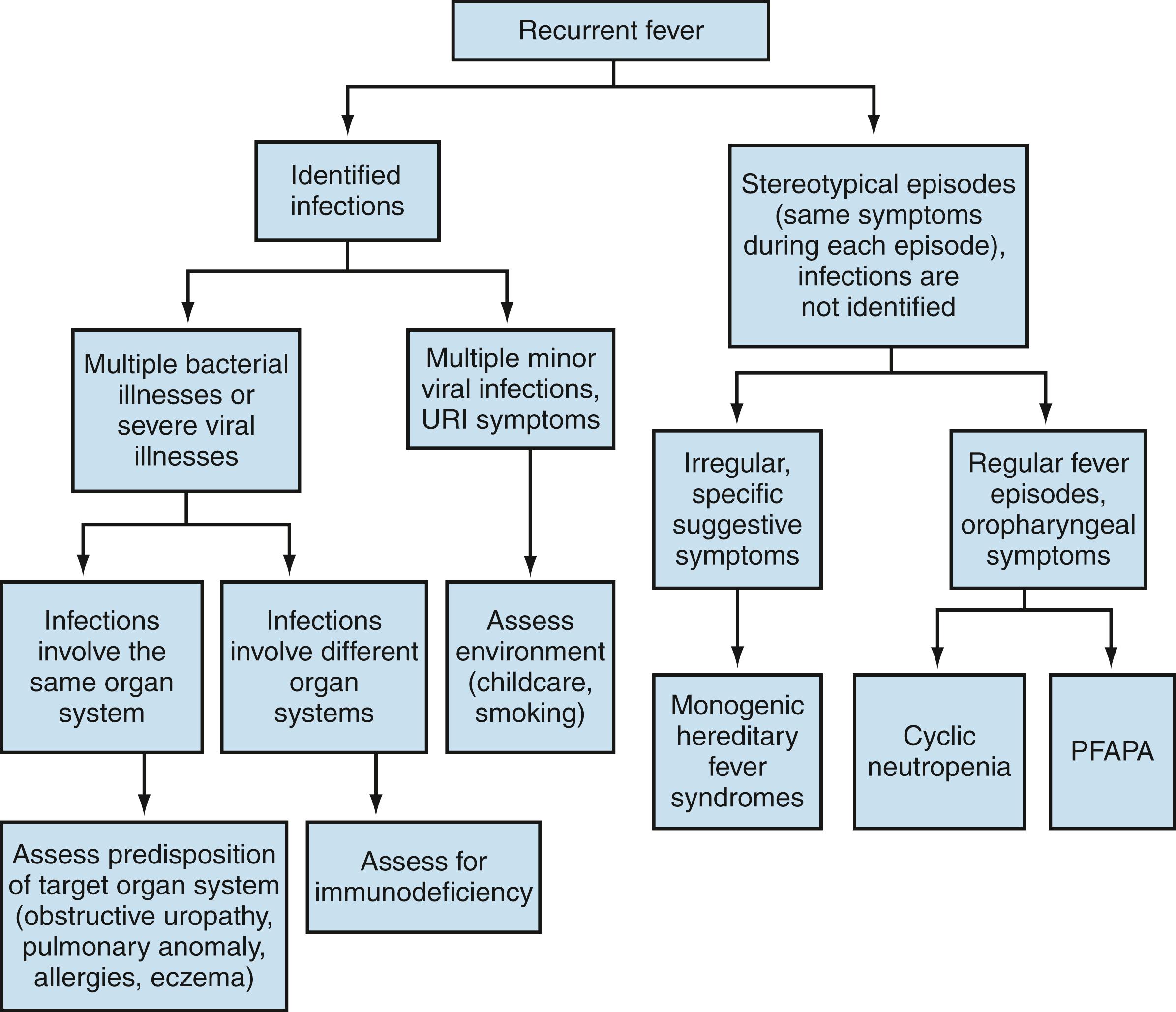 Prolonged, Recurrent, and Periodic Fever Syndromes - Clinical Tree