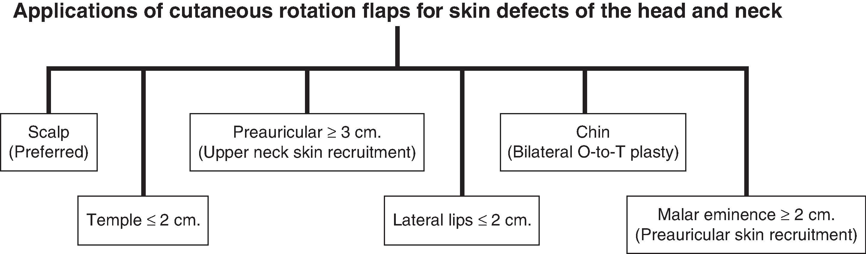 ROTATION FLAPS - Clinical Tree