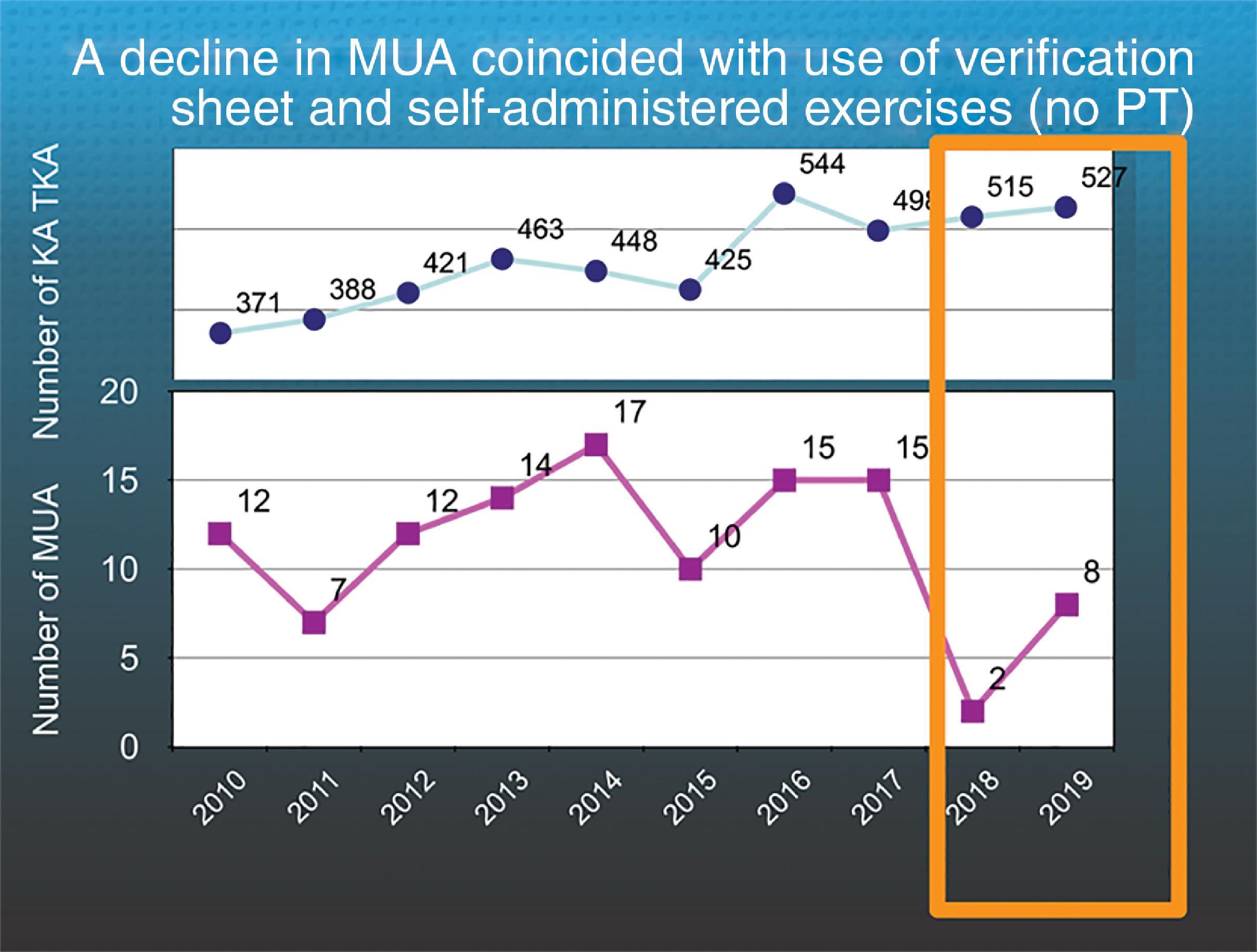 Reducing the Risk and Methods of Managing Stiffness After Calipered ...