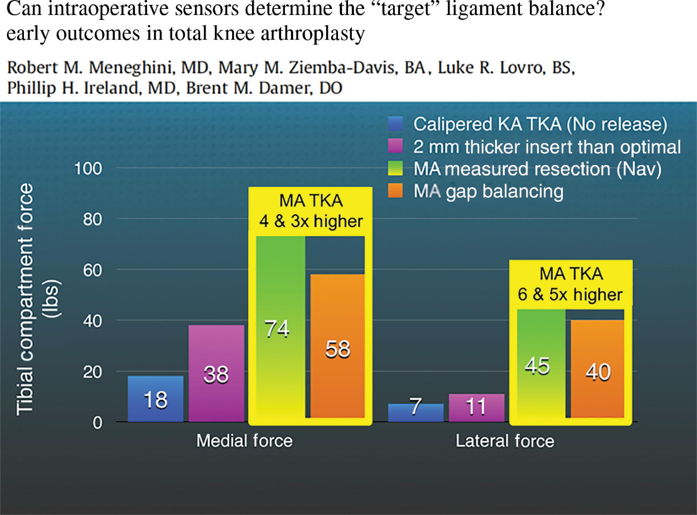 Reducing the Risk and Methods of Managing Stiffness After Calipered ...