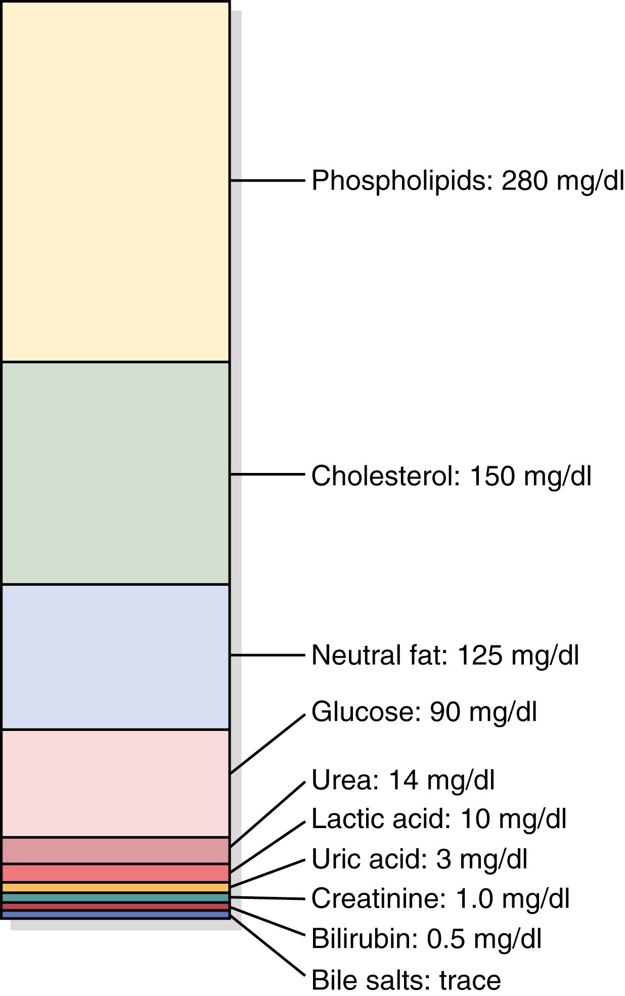 Regulation of Body Fluid Compartments: Extracellular and Intracellular ...