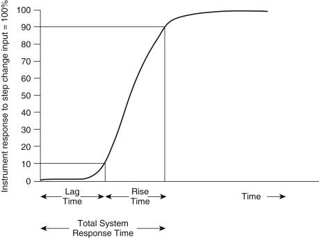 Respiratory Gas Monitoring - Clinical Tree