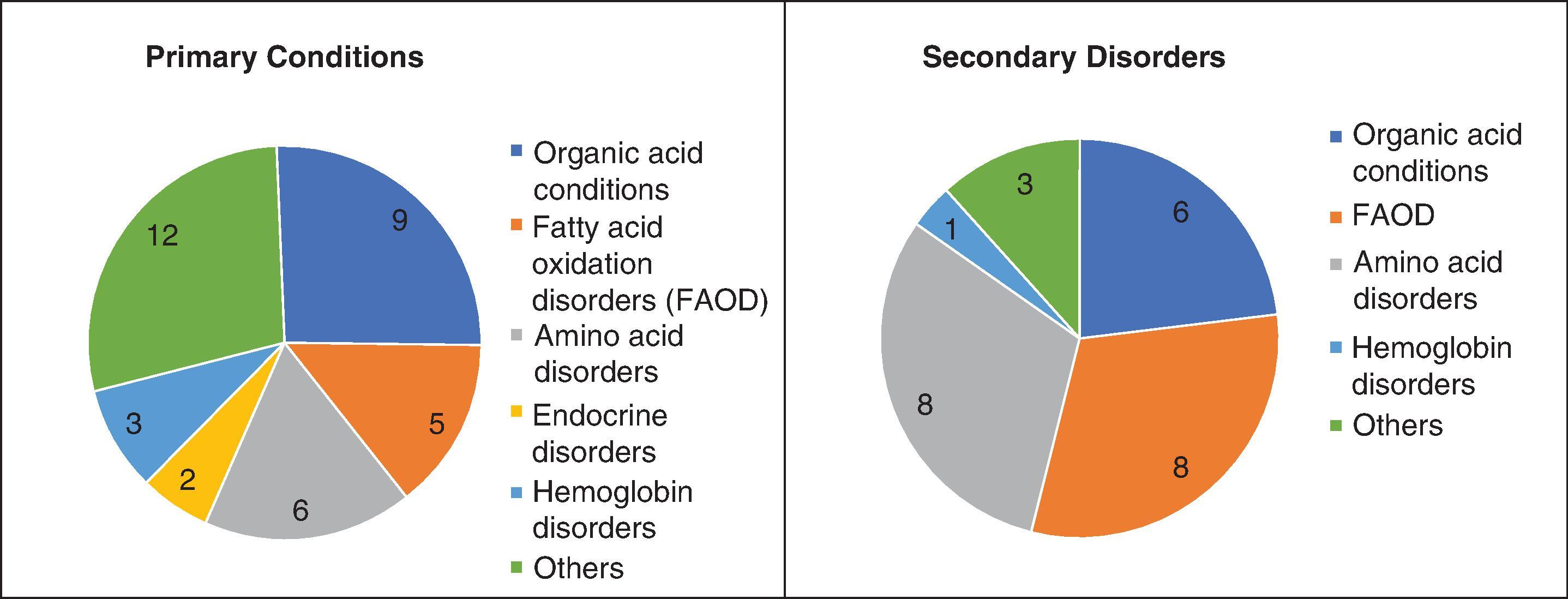 Screening Programs for EarlyDetection of Inborn Errors ofMetabolism in ...