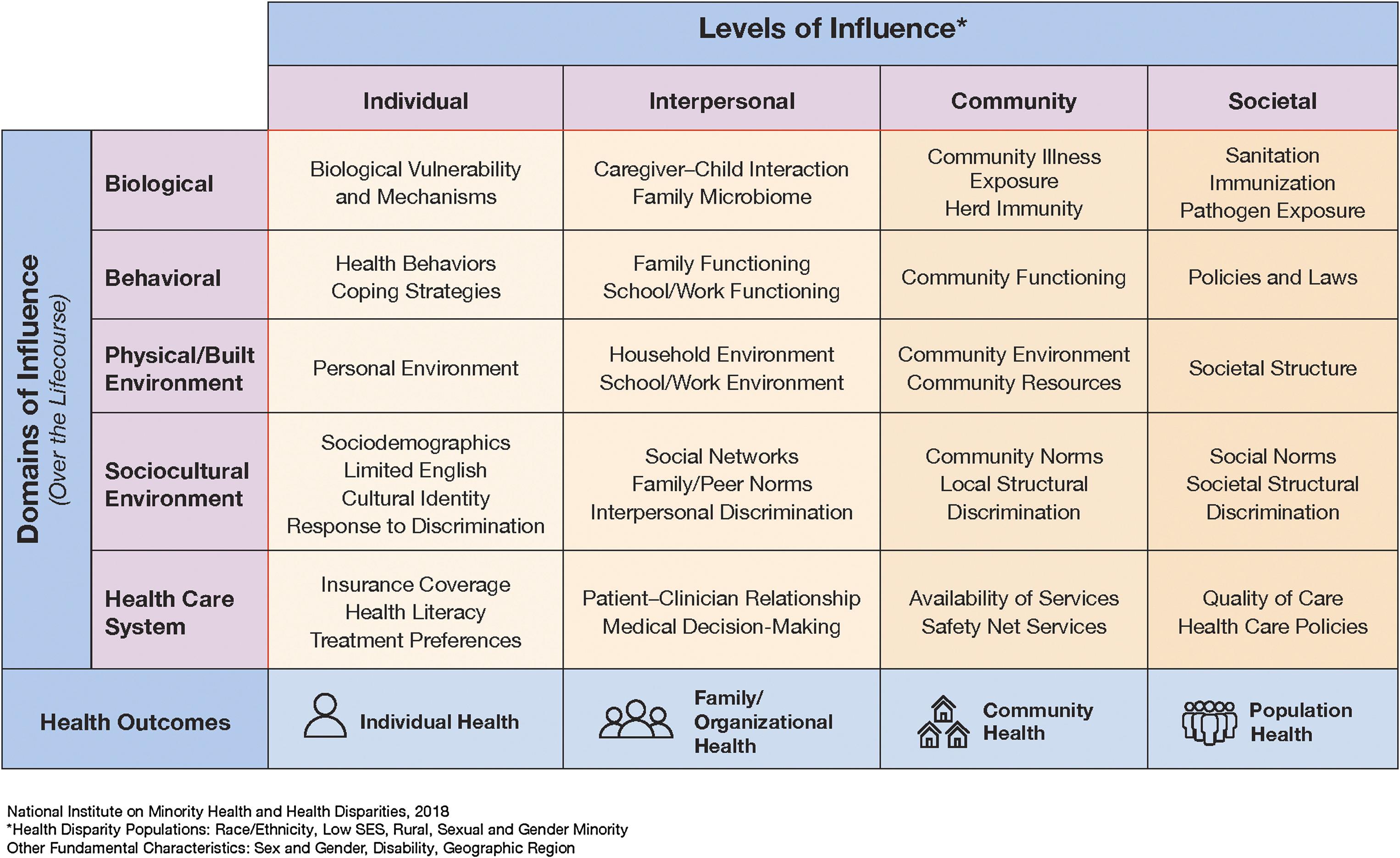 Social Determinants of Health: Study Designs and Outcomes - Clinical Tree