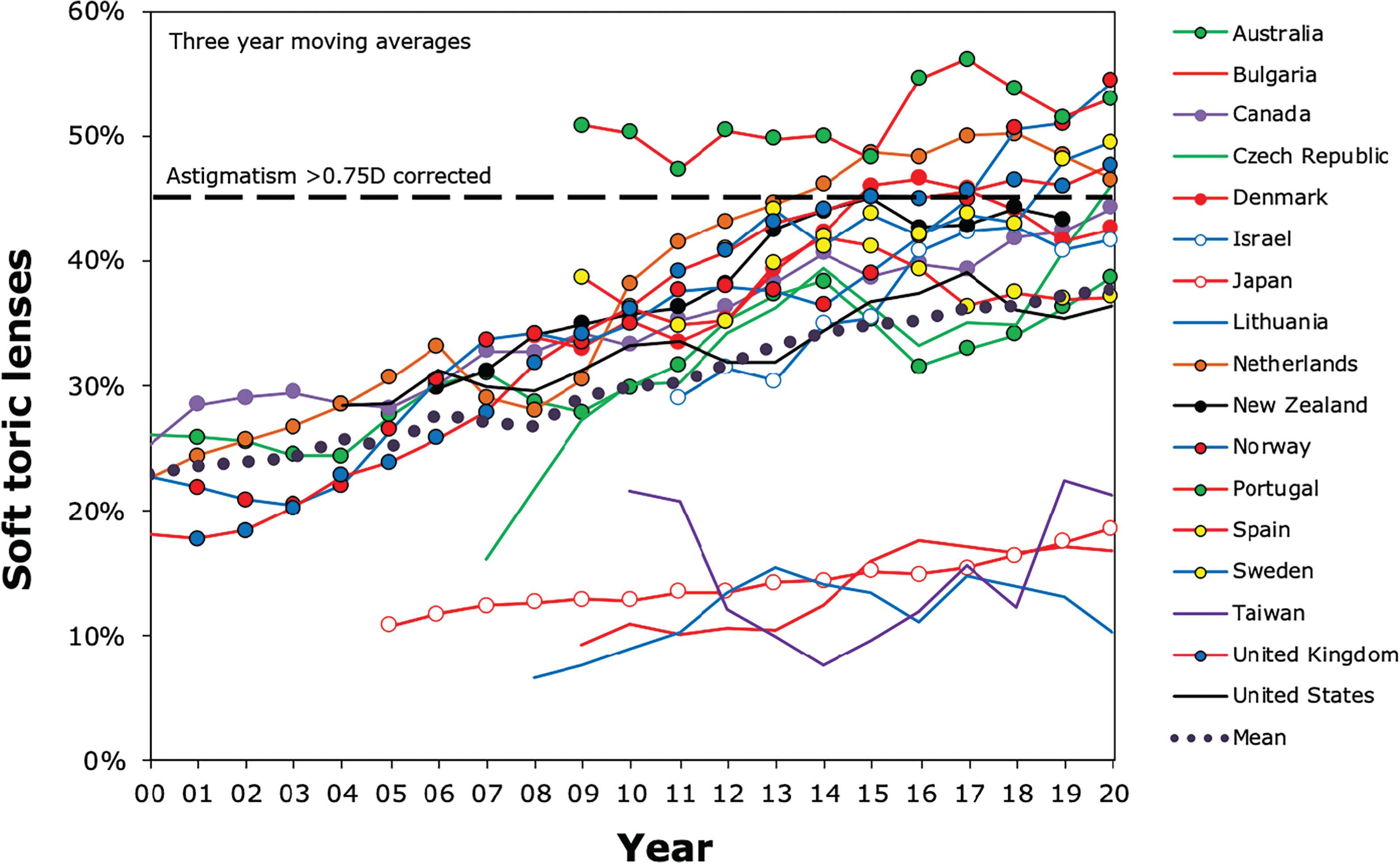 Soft Toric Lens Design and Fitting - Clinical Tree