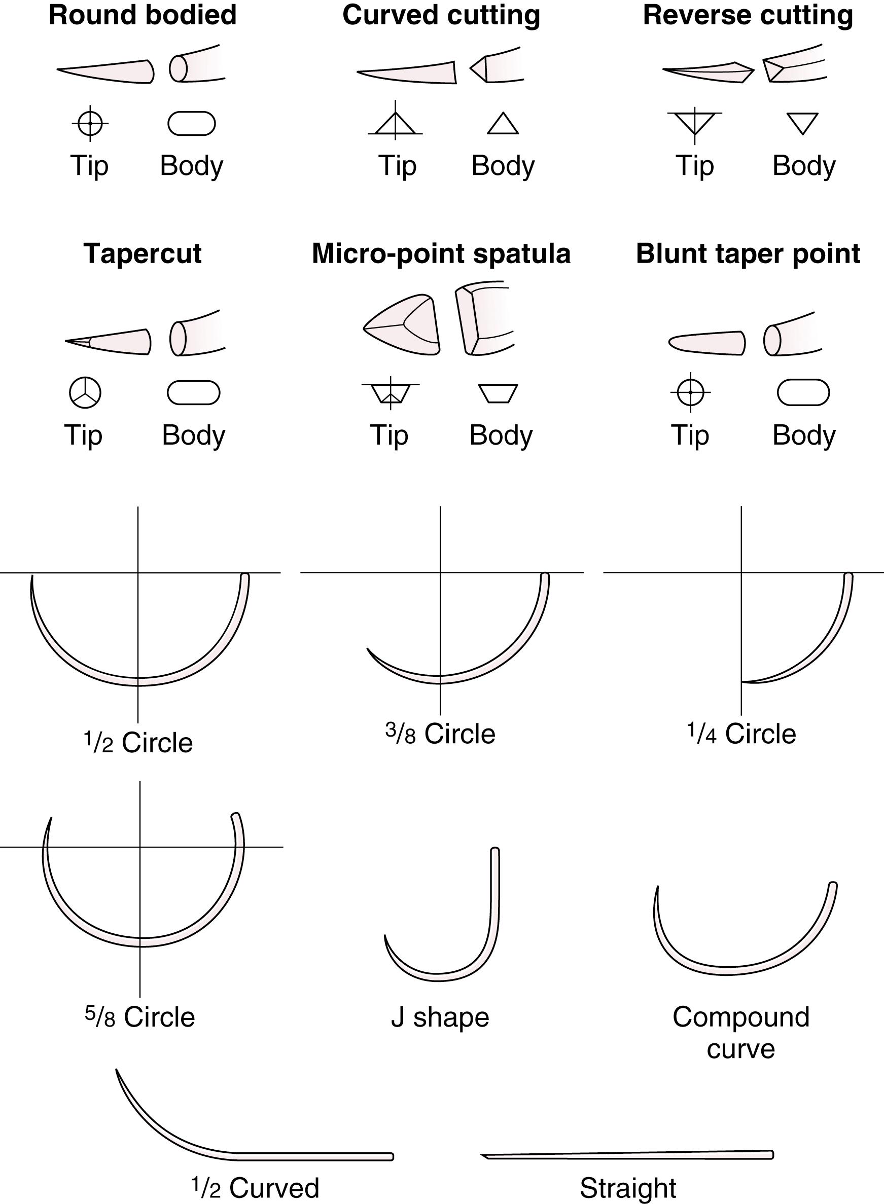 Suture Types, Needle Types, and Instruments - Clinical Tree
