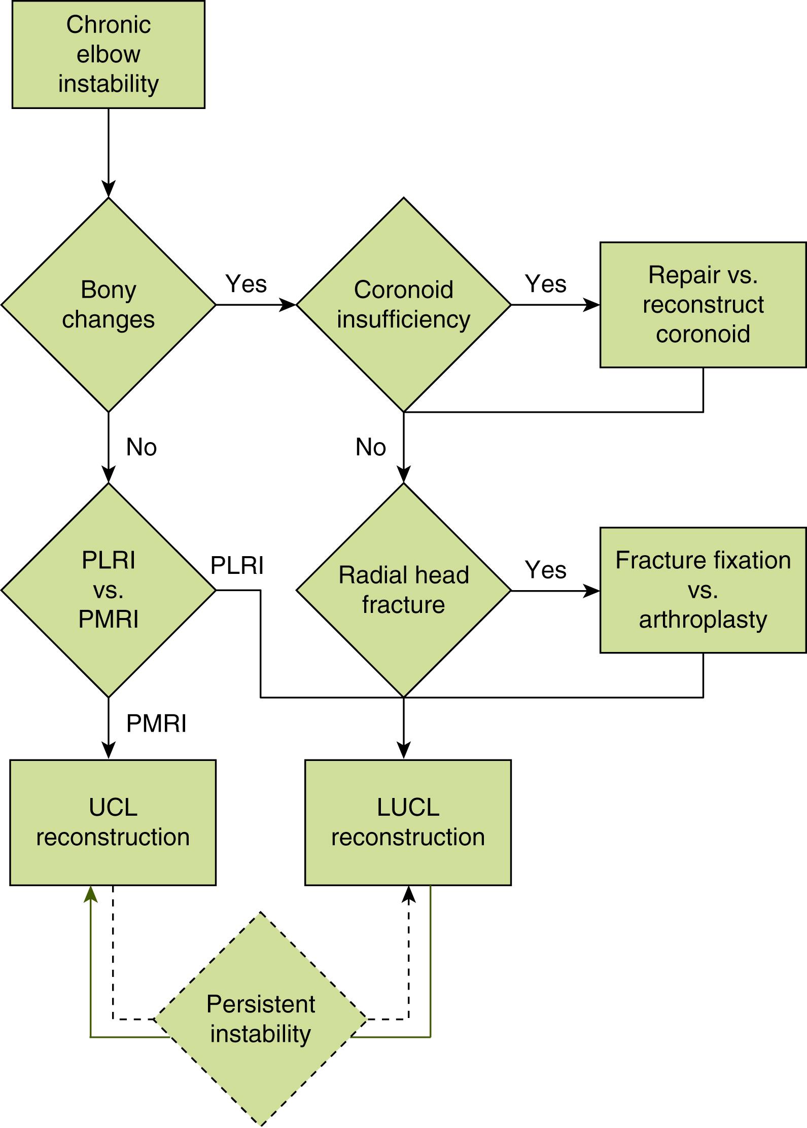 Technique Spotlight: Approach to Chronic Elbow Instability - Clinical Tree