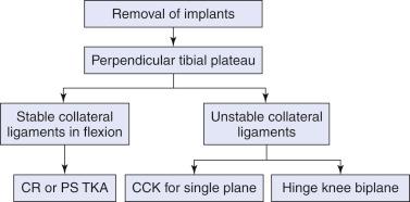 Use of Constrained Implants - Clinical Tree