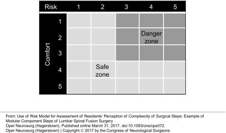 Use of Risk Model for Assessment of Resident Perception of Surgical ...