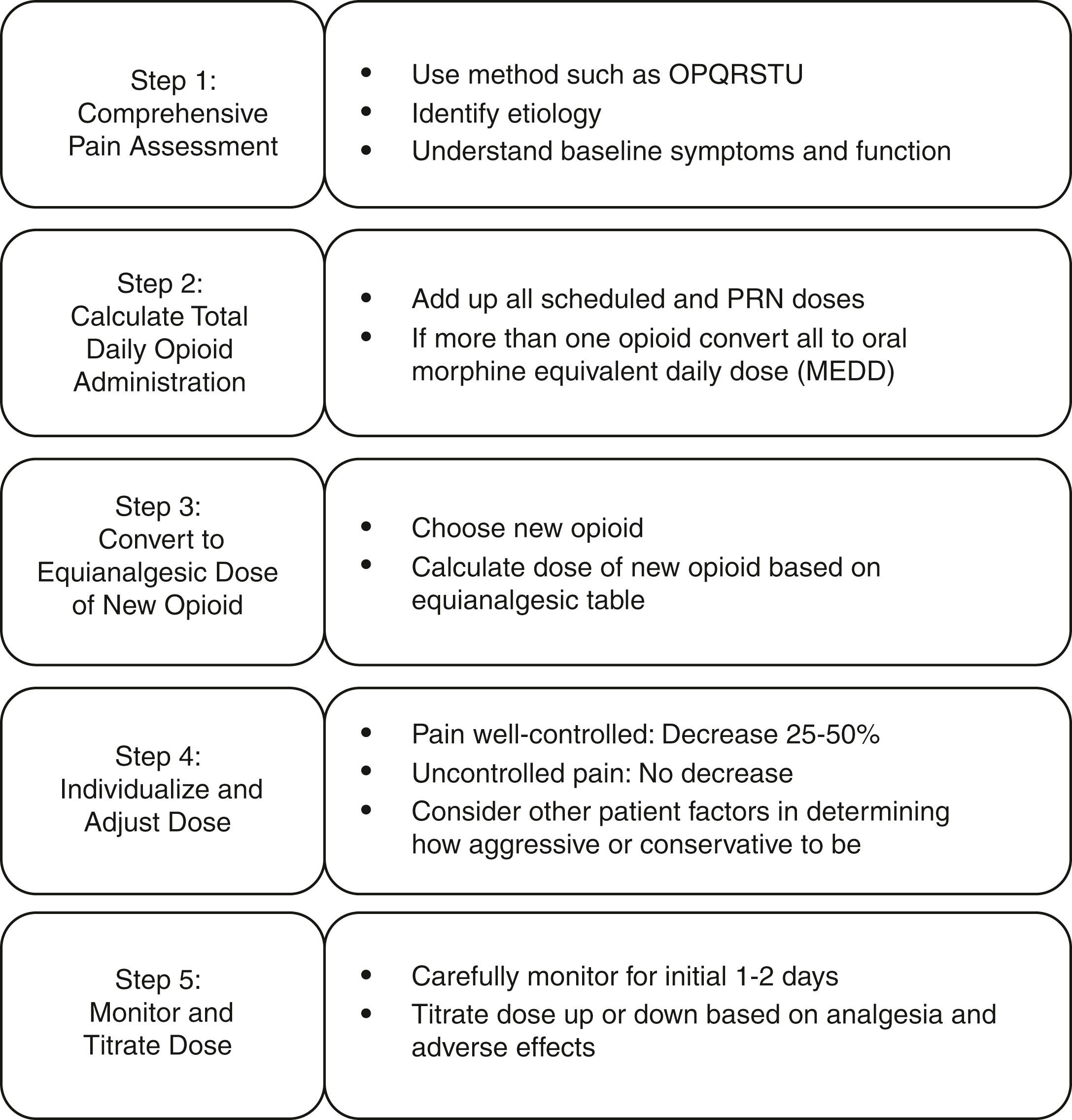 What Principles Should Guide Opioid Dose Conversions? - Clinical Tree