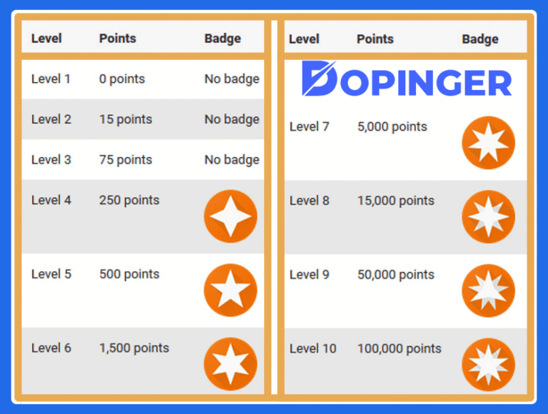 Google Local Guides: A Detailed Explanation - Dopinger