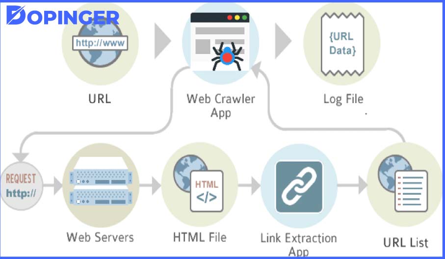 How Do Search Engines Work? (Explained in Detail) - Dopinger Blog