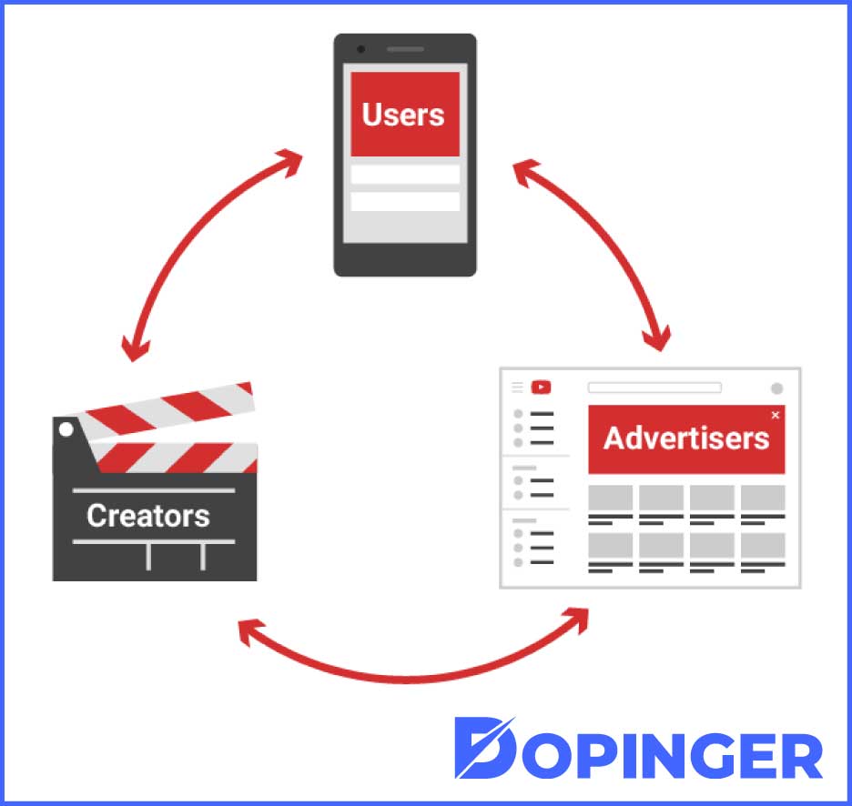 How to Get ADS on YouTube? (Detailed Guide) - Dopinger Blog