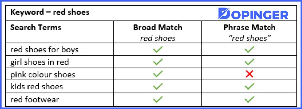 Google Ads Match Types and Their Descriptions