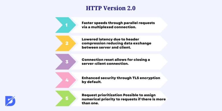 HTTP Requests: Informative Guide - Dopinger Blog